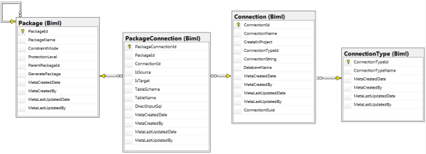 Biml Tutorial 2 – Creating a Simple Package Generator | One Man went to Mow...